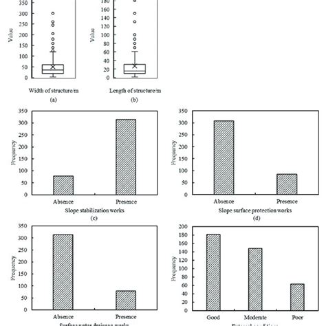 Distributions Of Structure Condition Features A Width Of The