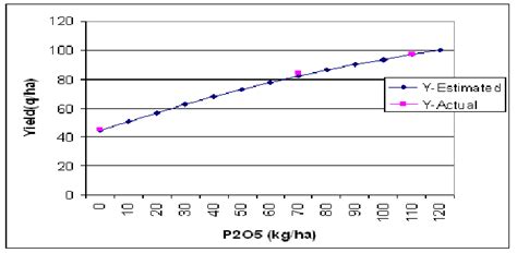 Response Curve For Phosphorus Download Scientific Diagram