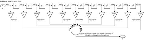The Art Of Fpga Design Season 2 Post 11 Element14 Community