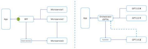 Micromodel Architecture Scaling Large Language Models With