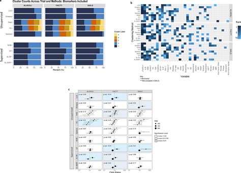summary of the primary clustering analyses in the three trials alveoli download scientific