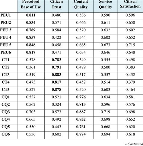 Factor Loadings And Cross Loadings Download Table