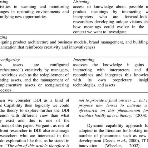 Analogy Of Key Processes Between Dynamic Capability And Ddi Dynamic