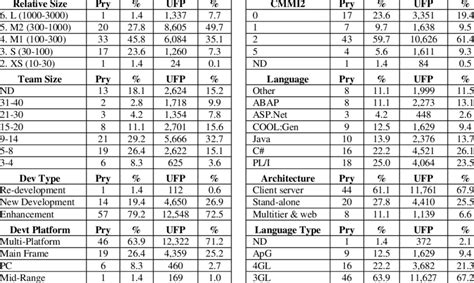 Isbsg Sub Dataset Demographic Summary 72 Projects Download Table