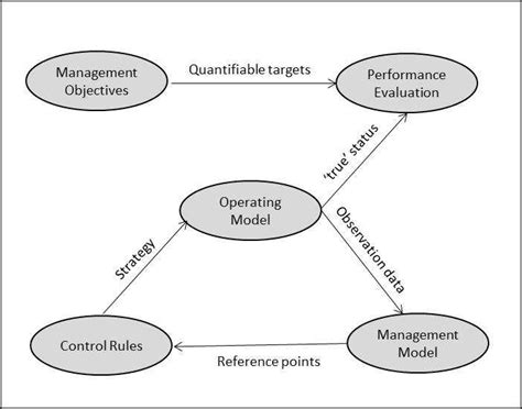 Schematic Representation Of The Simulation Testing Framework For The