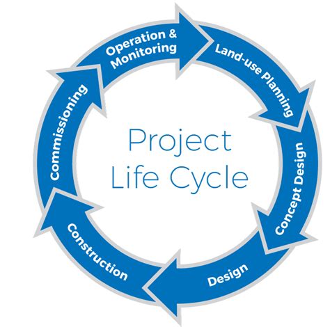 RWDI Project Life Cycle Support In Europe