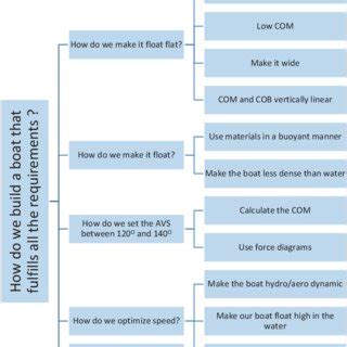 Illustration Of The Process Of Solving An Engineering Problem Download Scientific Diagram