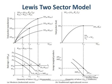 Dual Sector Model Alchetron The Free Social Encyclopedia