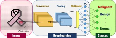 general deep learning architecture for image classification full size