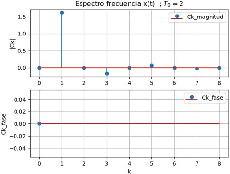 5 1 1 Series de Fourier Señales periódicas ejemplos con Python