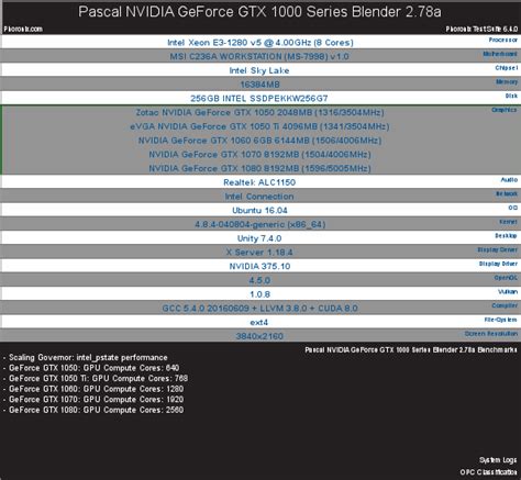 Nvidia Geforce Gtx 1050 Ti Linux Benchmarks Review Phoronix Atelier