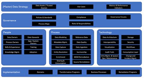 Logical Mdm Data Architecture