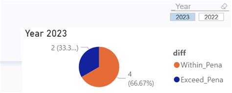 dax date slicer showing 1 pie chart with filtered microsoft fabric community