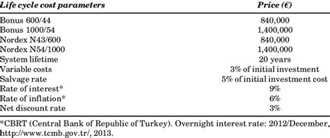 Parameters Used In Life Cycle Cost Analysis Download Table