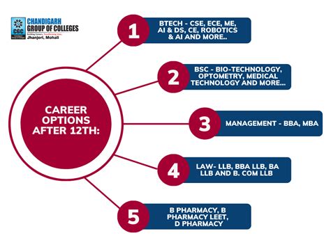Best Career Options After 12th In 2023 Cgc Jhanjeri