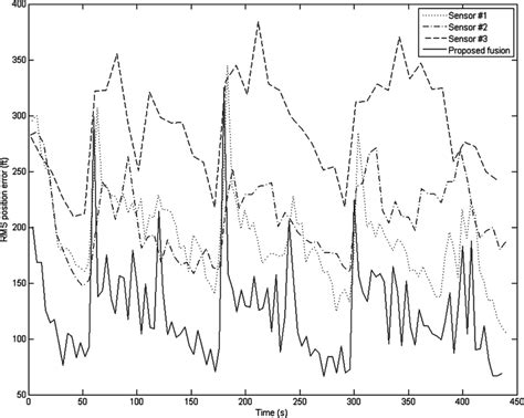 rms position errors of the proposed nonlinear fusion algorithm with