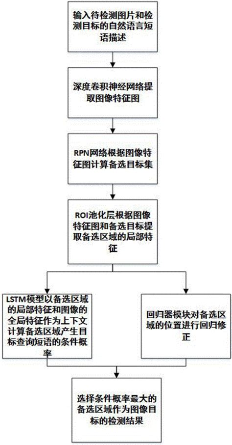 Image Target Detection Method Based On Natural Language Semantics