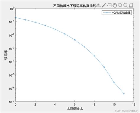 基于matlab实现的ofdm仿真调制解调，bpsk、qpsk、4qam、16qam、32qam，加性高斯白噪声信道、tdl瑞利衰落信道加性