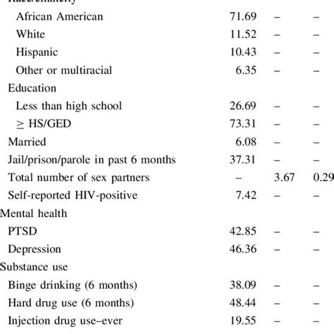 Descriptive Statistics Weighted Concurrent Sex Demo Graphic