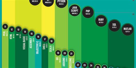 Top 10 Programming Languages Ieee Spectrum