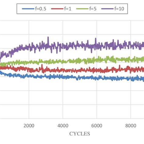 Variation Of The Resilient Modulus With Loading Cycles For The Dry And