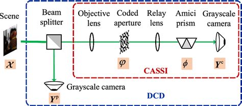 Diagram Of Two Typical Snapshot Hyperspectral Imaging Systems