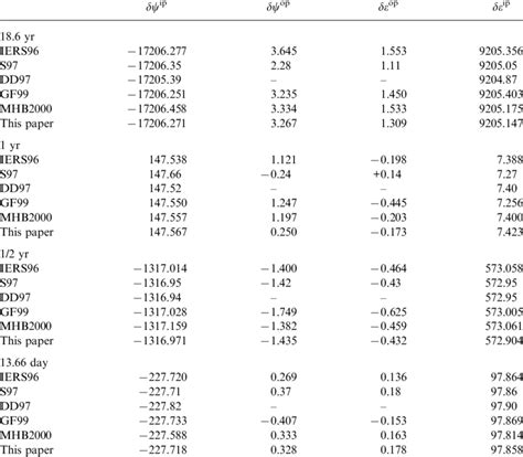 Comparison Of The Four Main Nutation Terms Units Mas Download Table