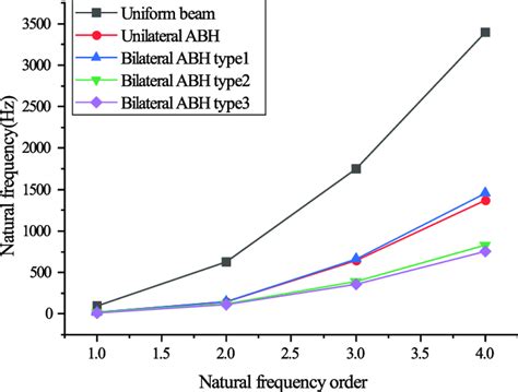 First Four Order Resonance Frequency Distribution Download Scientific Diagram