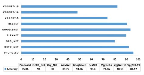 Classification Of Various Models In Terms Of Accuracy Download Classification Of Various Models In Terms Of Accuracy Download