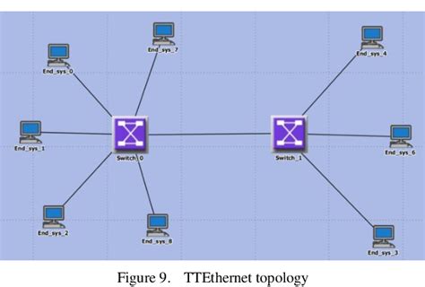 figure 9 from design and performance testing of a simulation model for time triggered ethernet