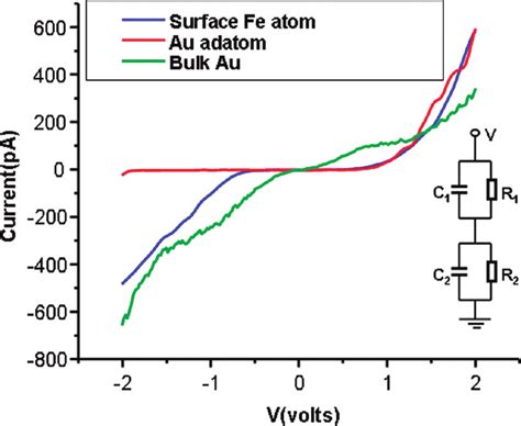 I V Curves Obtained At The Same STS Set Parameters Of V And Download Scientific