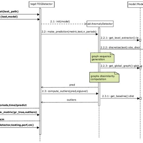 Anomaly Detection And Metric Printing Download Scientific Diagram