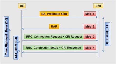 LTE RANDOM ACCESS PROCEDURE LTEProtocol Your Gateway To Wireless Excellence