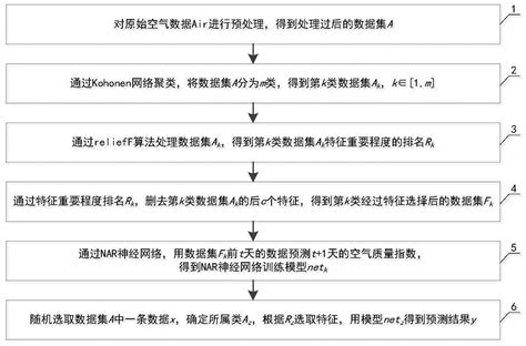 基于kohonen网络聚类和relieff特征选择的空气质量指数预测方法与流程