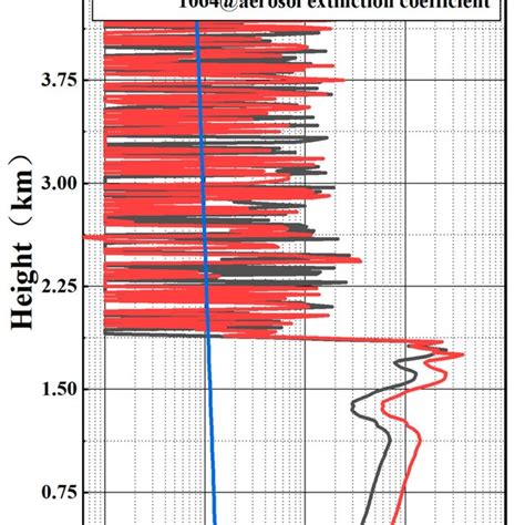 Aerosol Extinction Coefficient At 532 Nm A And 1064 Nm B Download Scientific Diagram