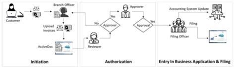 go paperless automate document processing with newgen omnidocs