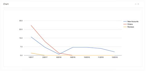 Free Magento 2 Advanced Reports 2024 Custom Sale Reports