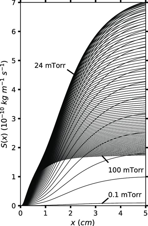 The Spatially Distributed Ion Source Function Sx As Determined By Download Scientific