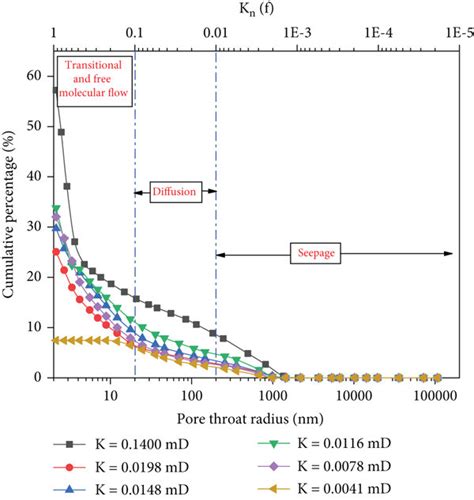 Cumulative Distribution Curve Of Pore Throat Radius Download