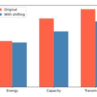 Bar Chart With Cost Shares For Different Cases Download Scientific Diagram