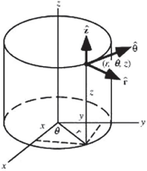 Geometry And Shape Of A Finite Length Cylinder Download Scientific