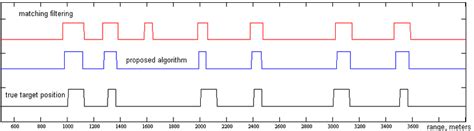 Adaptive Target Selection Results For Matching Filtering And Proposed