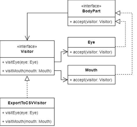 Kotlin Design Patterns Visitor Explained Droidcon