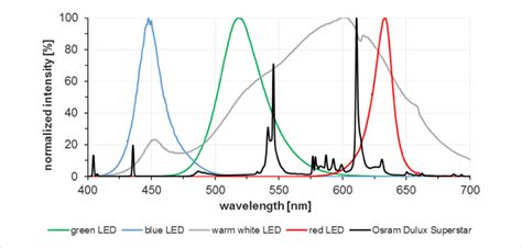 Emission Spectra Of Different Leds Red λ Max 633 Nm Blue λ Max