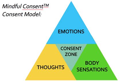 The Mindful Consent Model
