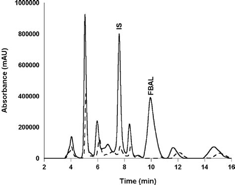 figure 3 from validation of an isocratic hplc method to detect 2 fluoro