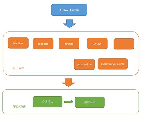 【建议收藏】自动化测试框架开发教程 Csdn博客