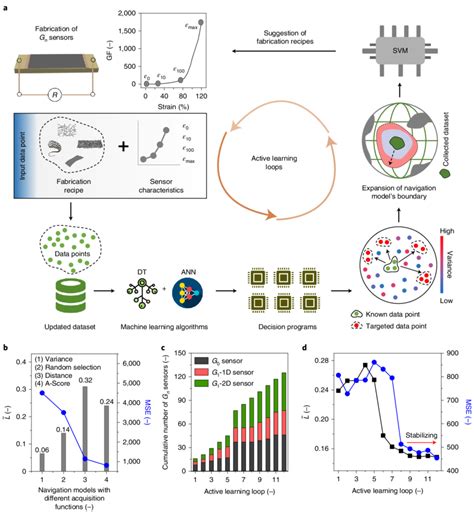 Progressive Exploration Of Sensor Design Space Through Active