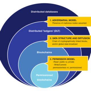 Blockchain Technology A Distributed Public Ledger 32 Download Scientific Diagram
