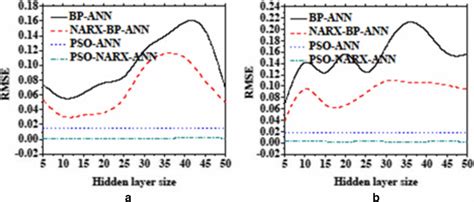 rmse value plot for various hidden layer sizes for training data a top
